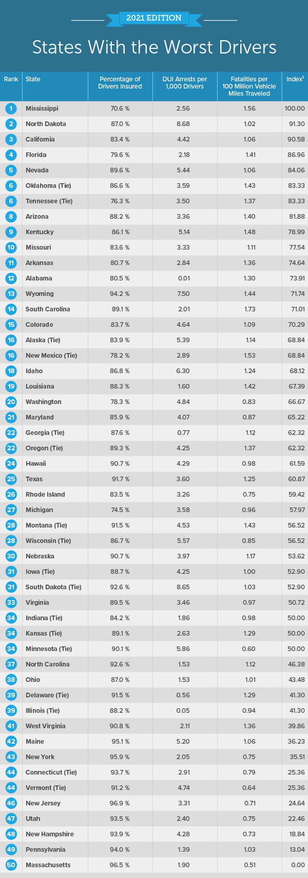 Which States Rank Best, Worst in Driver Safety – Clever Journeys